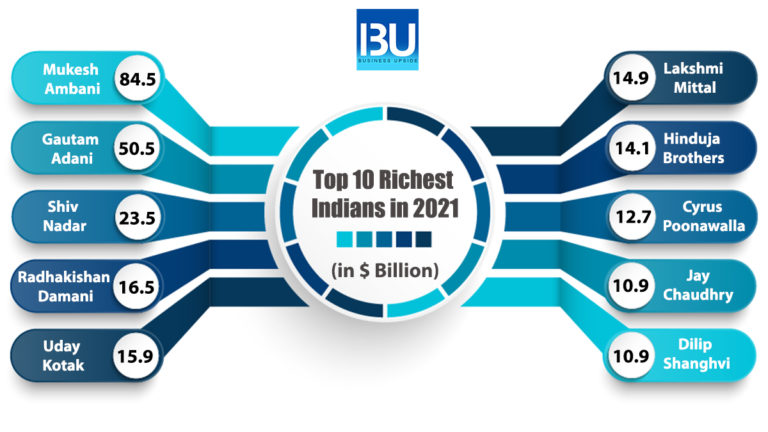 Top 10 Richest Indians to Watch For in 2021